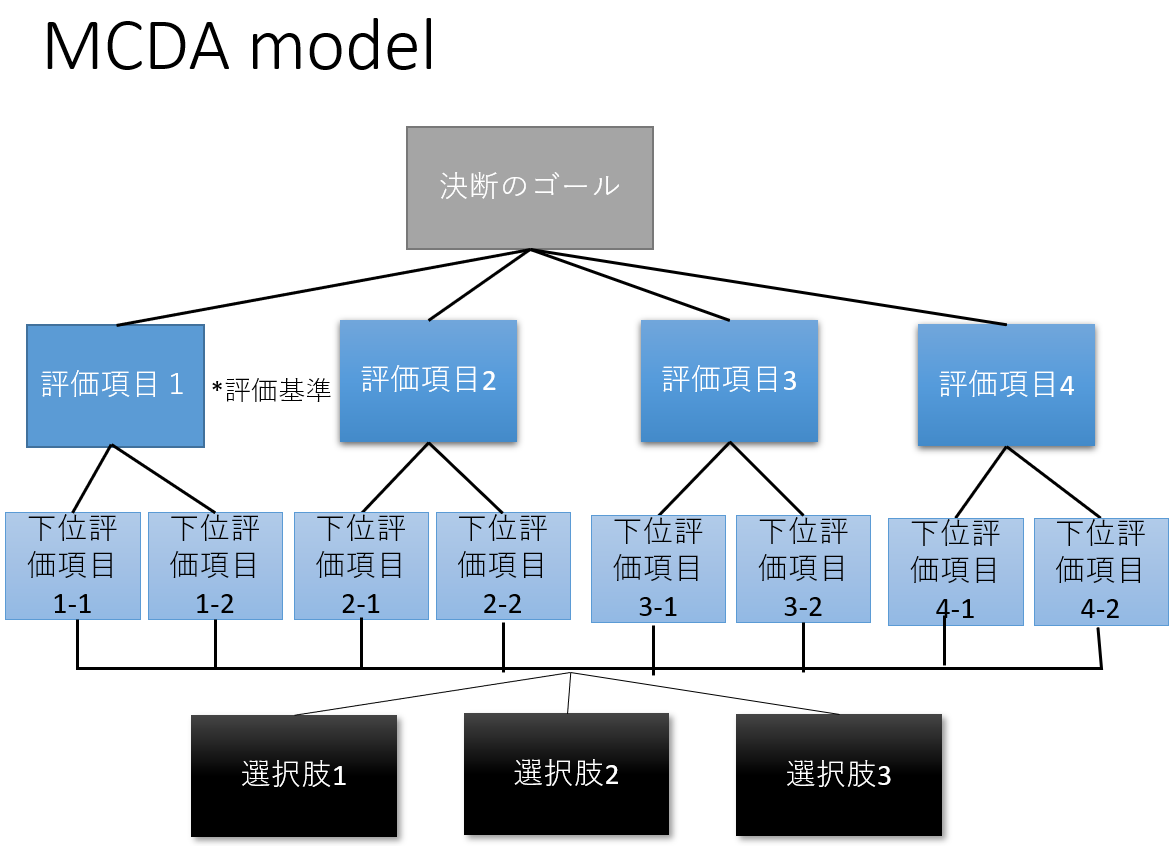 Multi-Criteria Decision Analysis (MCDA) – InfoZ@net