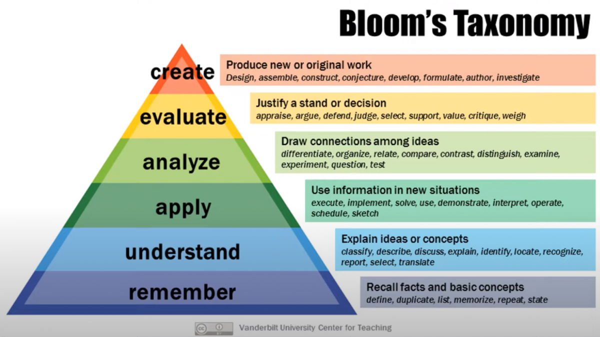 Bloom’s Taxonomy – InfoZ@net
